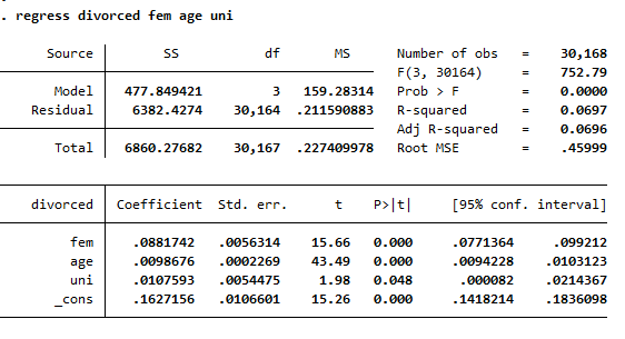 Solved · regress divorced fem age uni Source SS df MS Model | Chegg.com