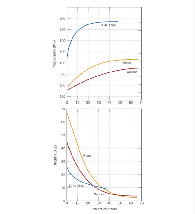 Solved Given the strain hardening graphs provided on the | Chegg.com