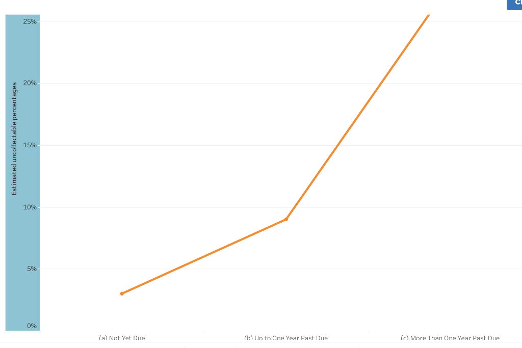 Tableau Dashboard Activity 6-1 Determining Bad Debt | Chegg.com