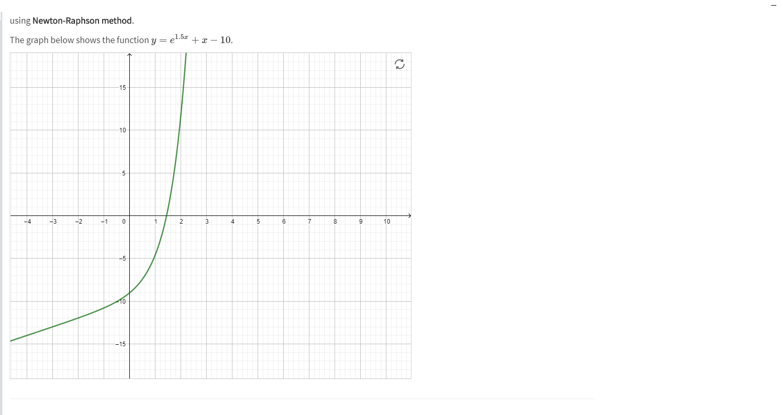 Solved using Newton-Raphson method. The graph below shows | Chegg.com