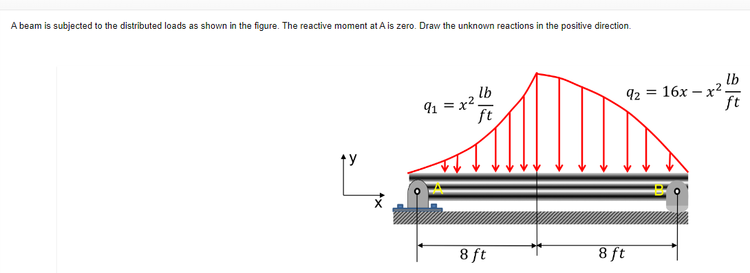 Solved A beam is subjected to the distributed loads as shown | Chegg.com