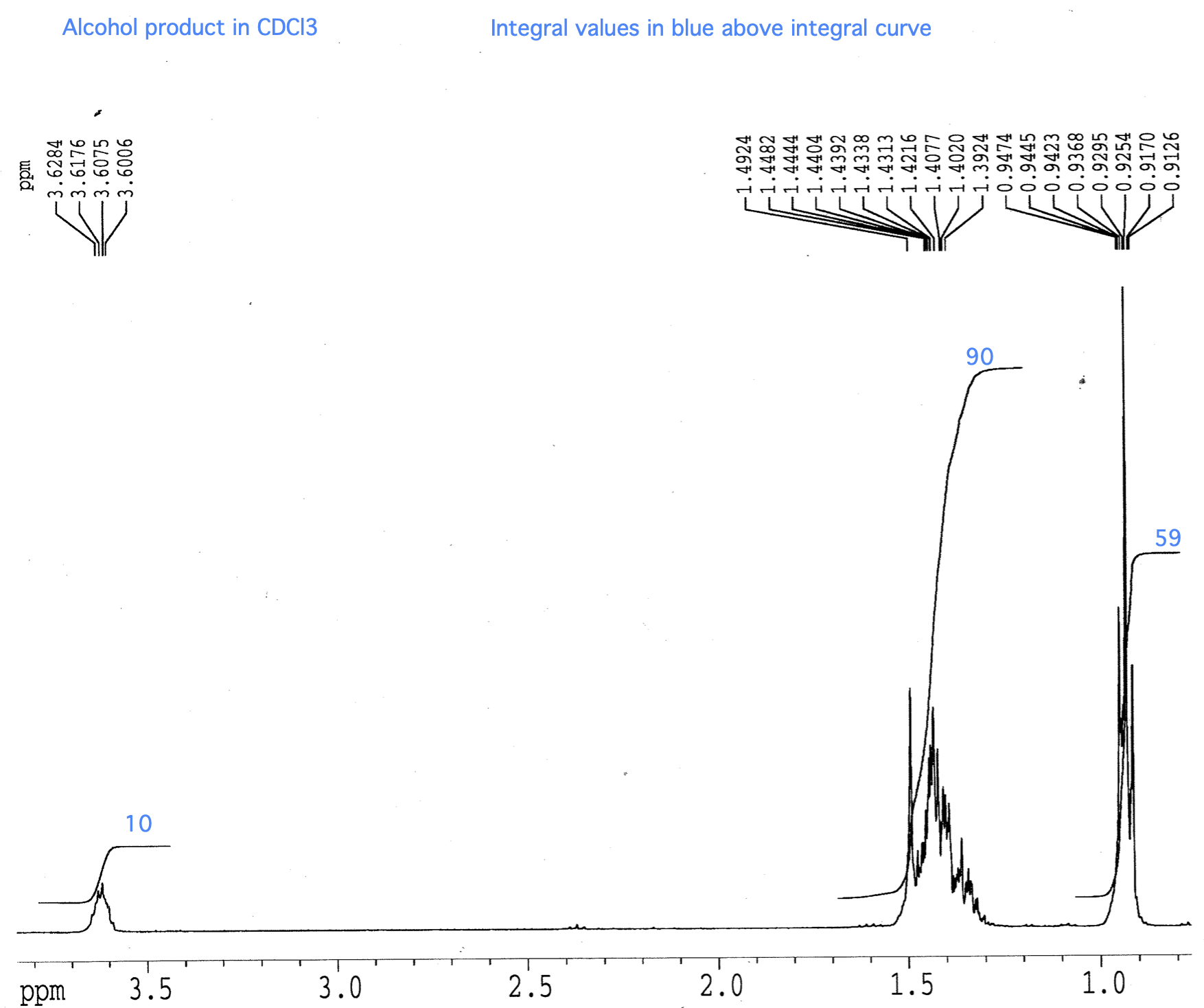 Questions: 1. What was the unknown alcohol based on | Chegg.com