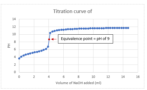 Solved FIRST, make a titration curve with the data provided | Chegg.com
