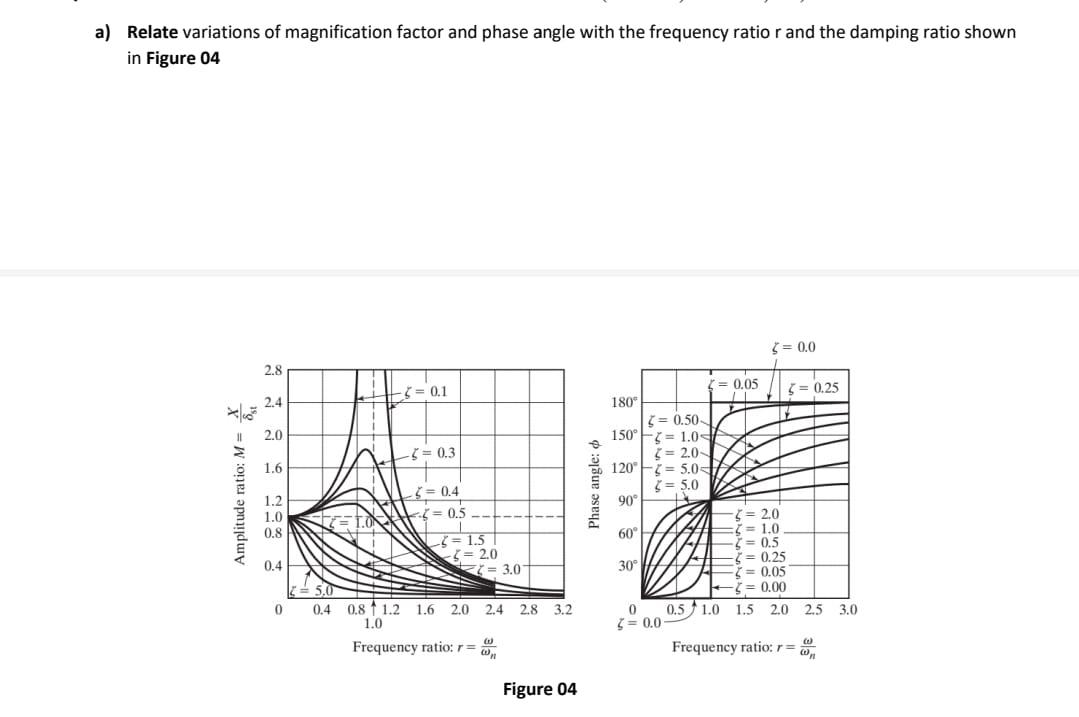 Solved a) Relate variations of magnification factor and | Chegg.com