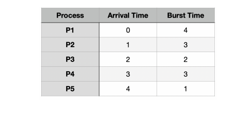 Solved Calculate the average waiting and turn around time | Chegg.com