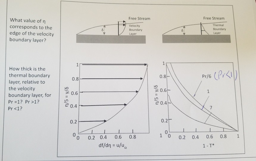 Solved Free Stream Free Stream What value of n corresponds | Chegg.com