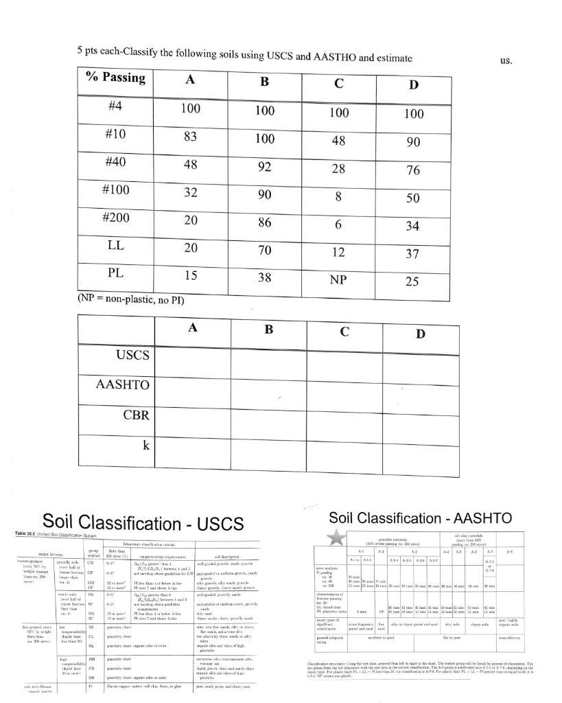 Solved Classify the following soils using USCS and AASTHO | Chegg.com