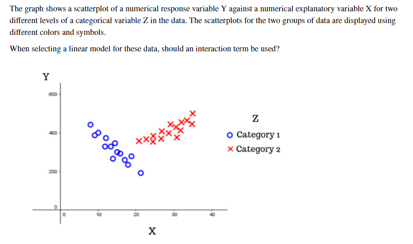 Solved The graph shows a scatterplot of a numerical response | Chegg.com