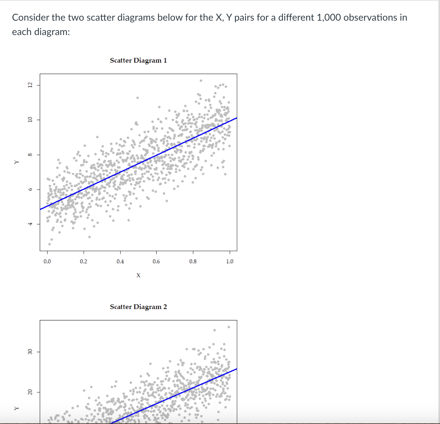Solved Consider the two scatter diagrams below for the X,Y | Chegg.com
