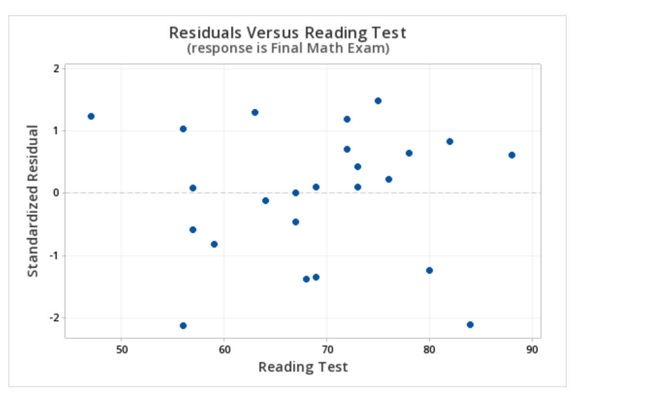 f. Create a scatterplot of the standardized residuals | Chegg.com