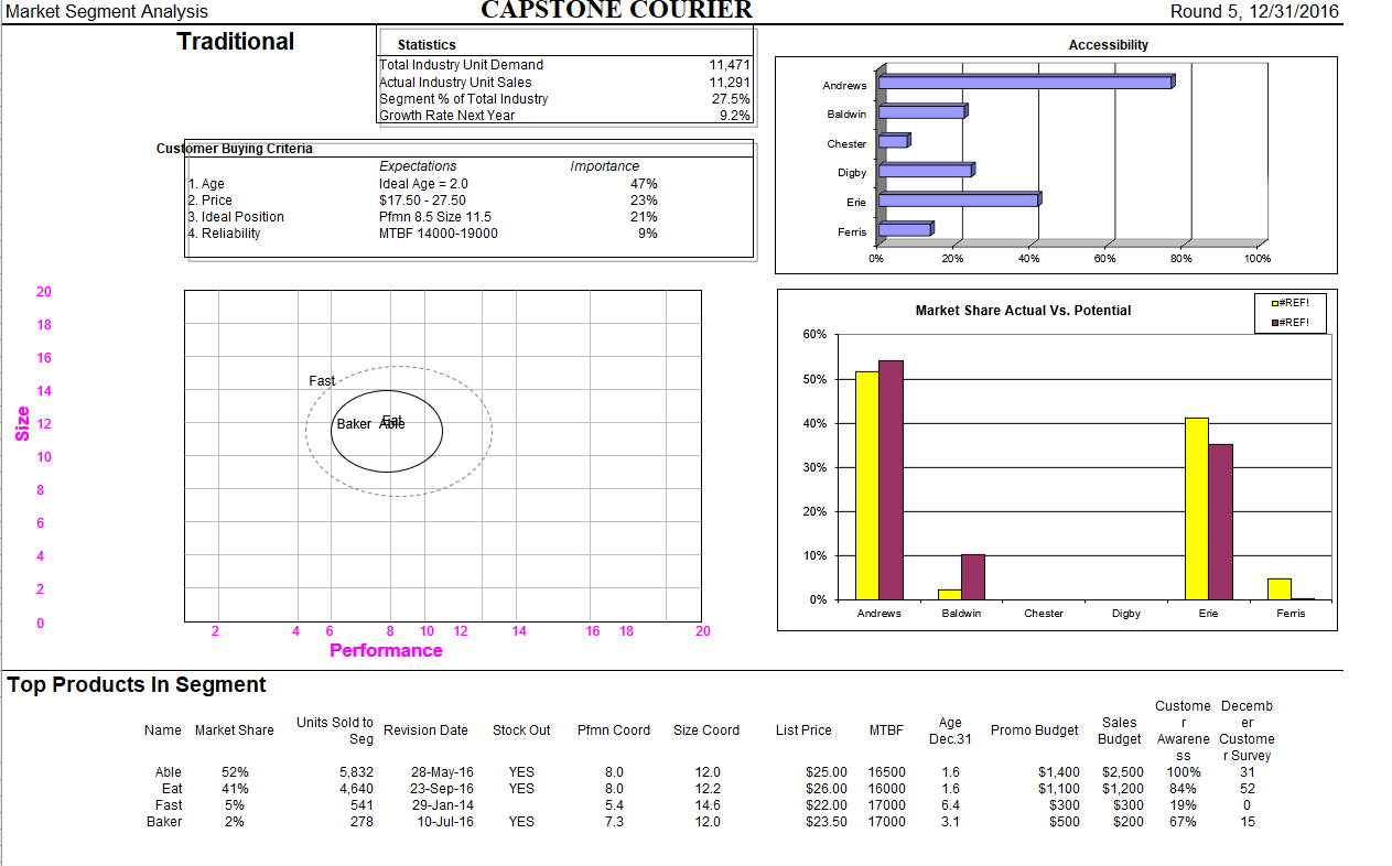 Solved CAPSTONE COURIER 5.2c Round 5. 12/31/2016 SELECTED | Chegg.com