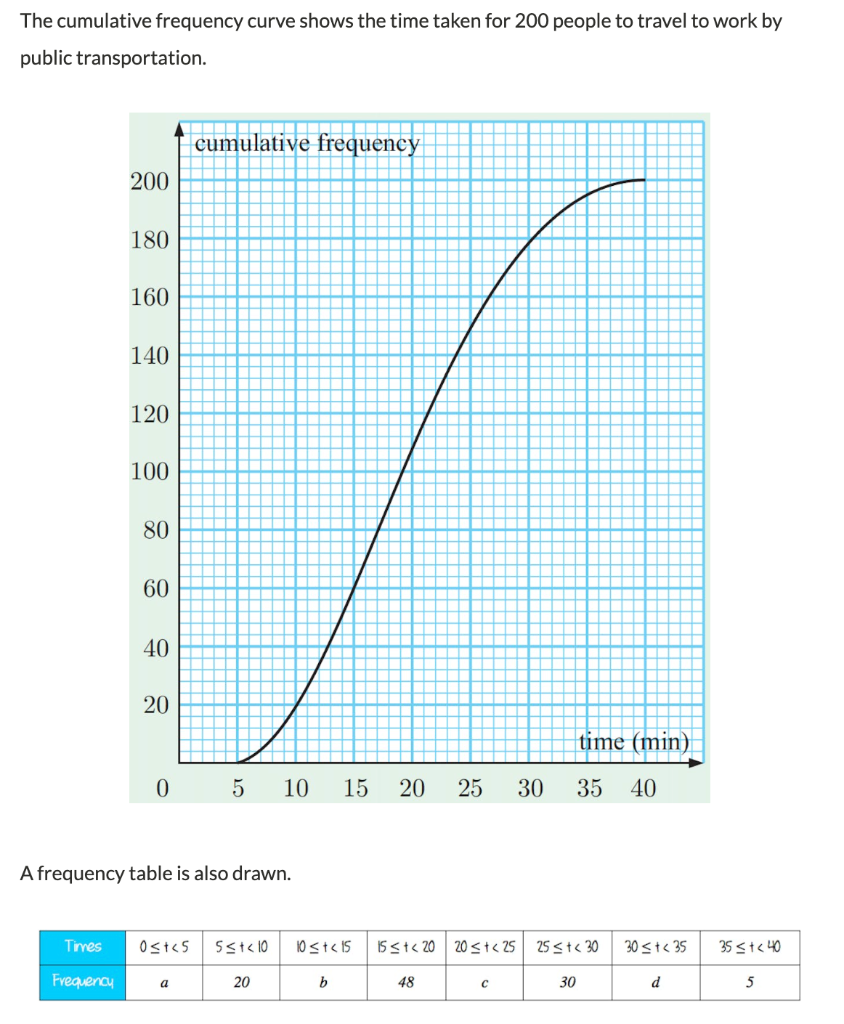 Solved The cumulative frequency curve shows the time taken | Chegg.com