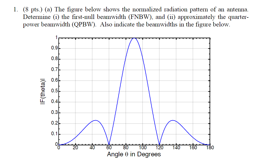 Solved 1. (8 pts.) (a) The figure below shows the normalized | Chegg.com