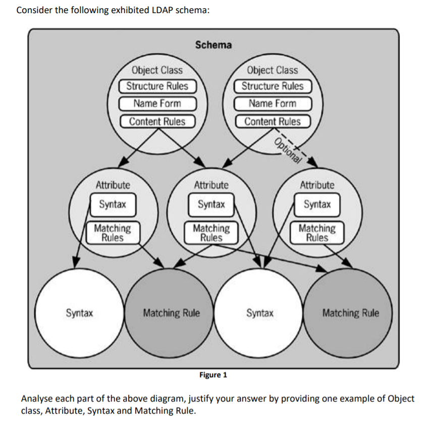 Solved Consider the following exhibited LDAP schema: Schema | Chegg.com