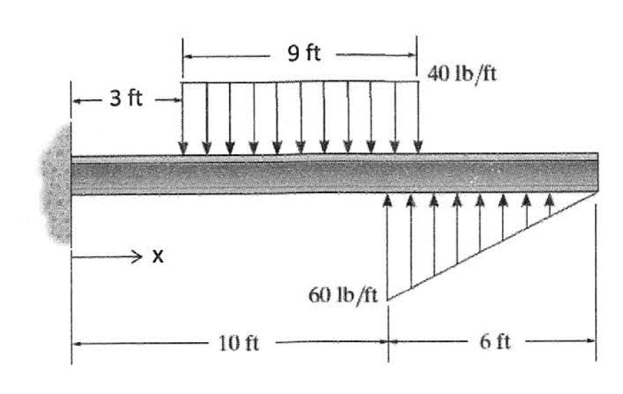Solved Determine the location of the resultant force from | Chegg.com