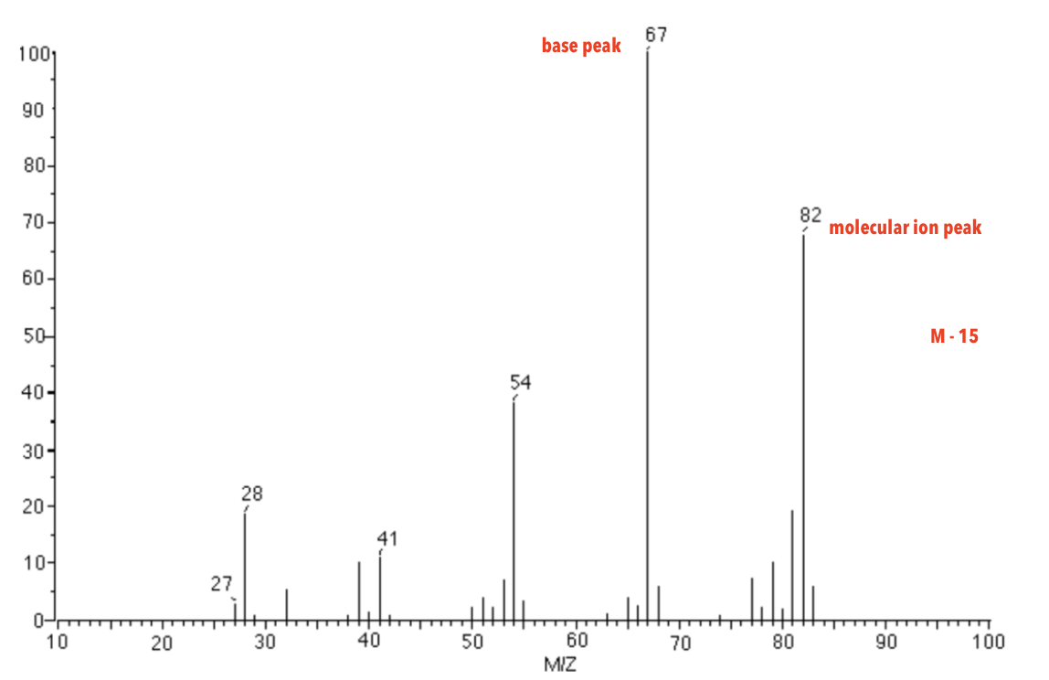 Solved This is the mass spec of cyclohexene with a molecular | Chegg.com