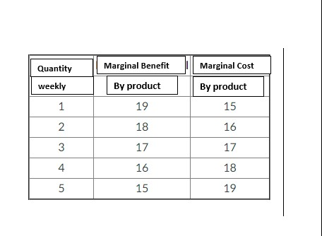 Solved 30.GO Costo20.0O marginal 10.00. 5 Cantīdad La curva | Chegg.com