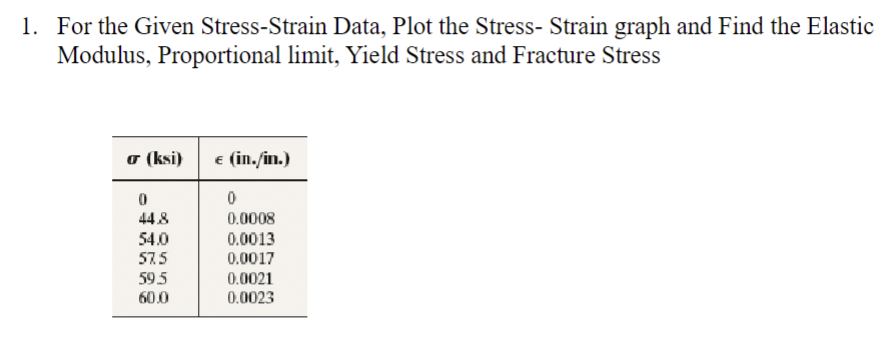 Solved For the Given Stress-Strain Data, Plot the Stress- | Chegg.com