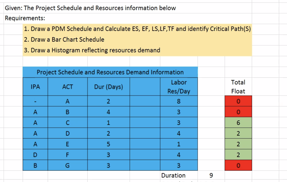 Solved Given: The Project Schedule and Resources information | Chegg.com