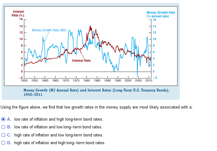 Solved Interest Rate(%) Money Growth Rate (% annual rate) 16 | Chegg.com