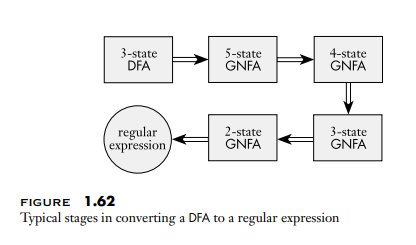 Solved Regular Expressions and DFA's and GNFA's: For the DFA | Chegg.com