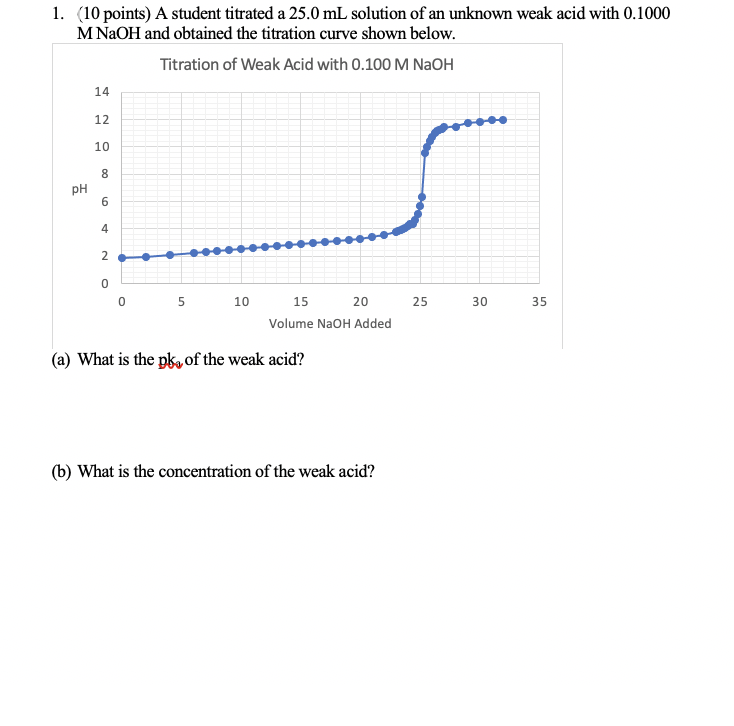 Solved 1. (10 points) A student titrated a 25.0 mL solution | Chegg.com