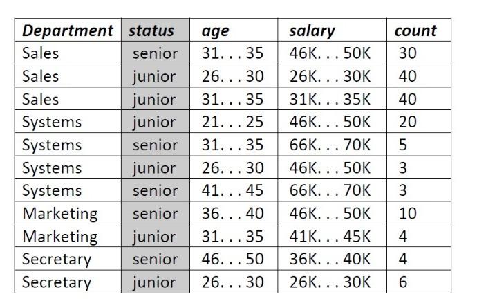 Solved The following table consists of training data from an | Chegg.com