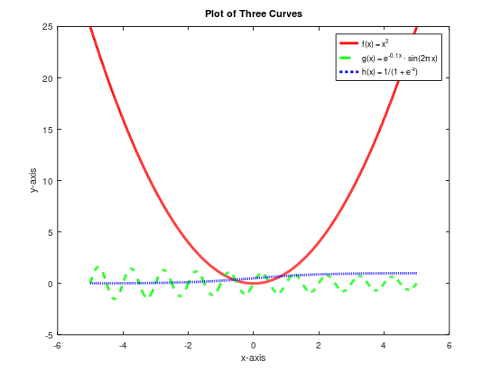 Solved Consider three mathematical functions defined as | Chegg.com