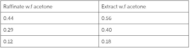 Solved One thousand kg/h of a 45 wt% acetone-in-water | Chegg.com