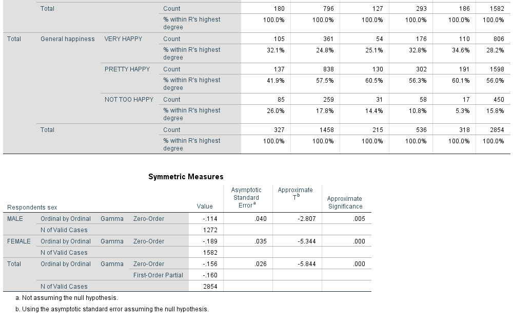 SPSS questions: Open SPSS and then open GSS2016.sav | Chegg.com