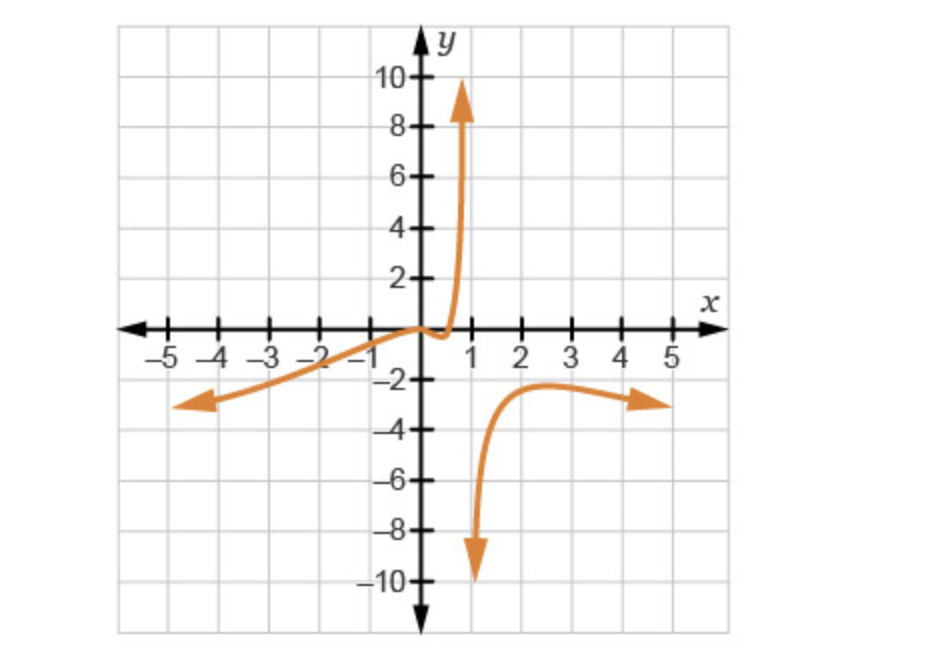 Solved -6x5 - x +7x2 Which graph has the same end behavior | Chegg.com