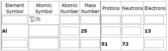Solved Element Symbol Atomic Symbol 131 Sb Atomic Mass | Chegg.com