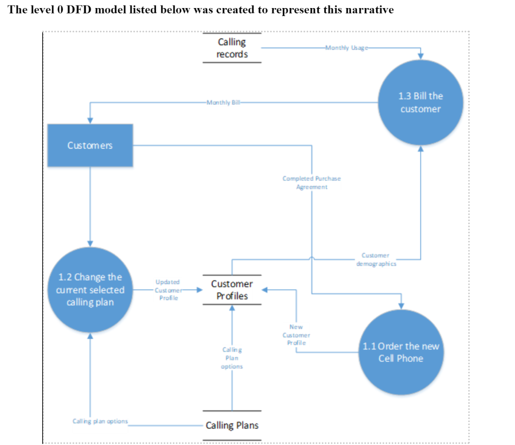 Solved Problem #5: DFD correction problem. Case Narrative: | Chegg.com