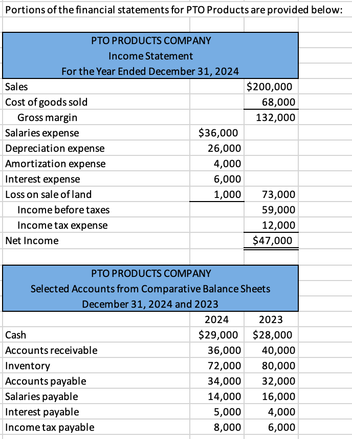 Solved Portions of the financial statements for PTO Products | Chegg.com