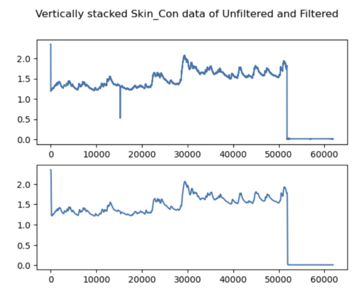 Solved Compare and analyze the data a. Filtered and | Chegg.com