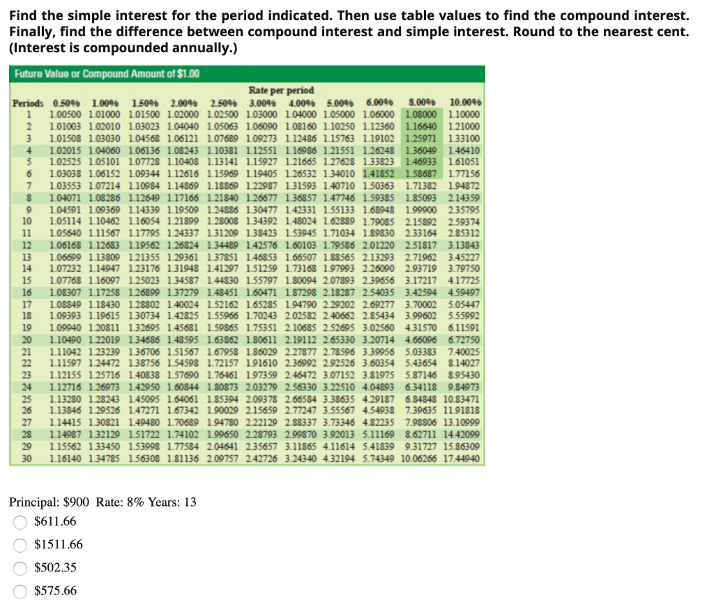 Solved Find the simple interest for the period indicated. | Chegg.com