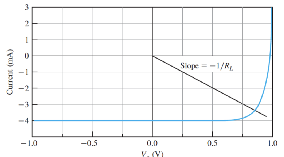 Solved The I-V characteristics are shown by the graph for a | Chegg.com