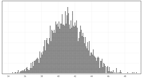 Solved Using the bootstrap distributions below, estimate the | Chegg.com