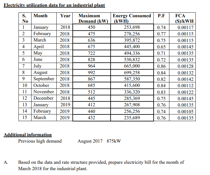 Solved Electricity utilization data for an industrial plant | Chegg.com
