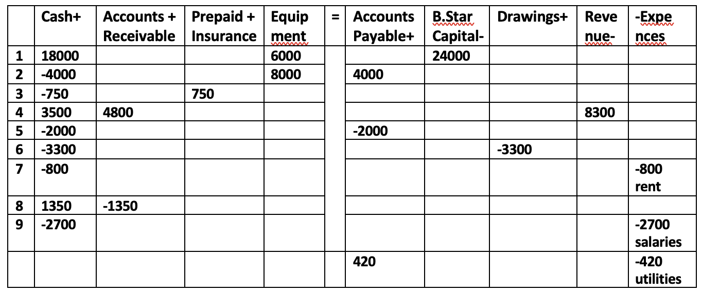 Solved 4. A tabular summary of the transactions for Star & | Chegg.com