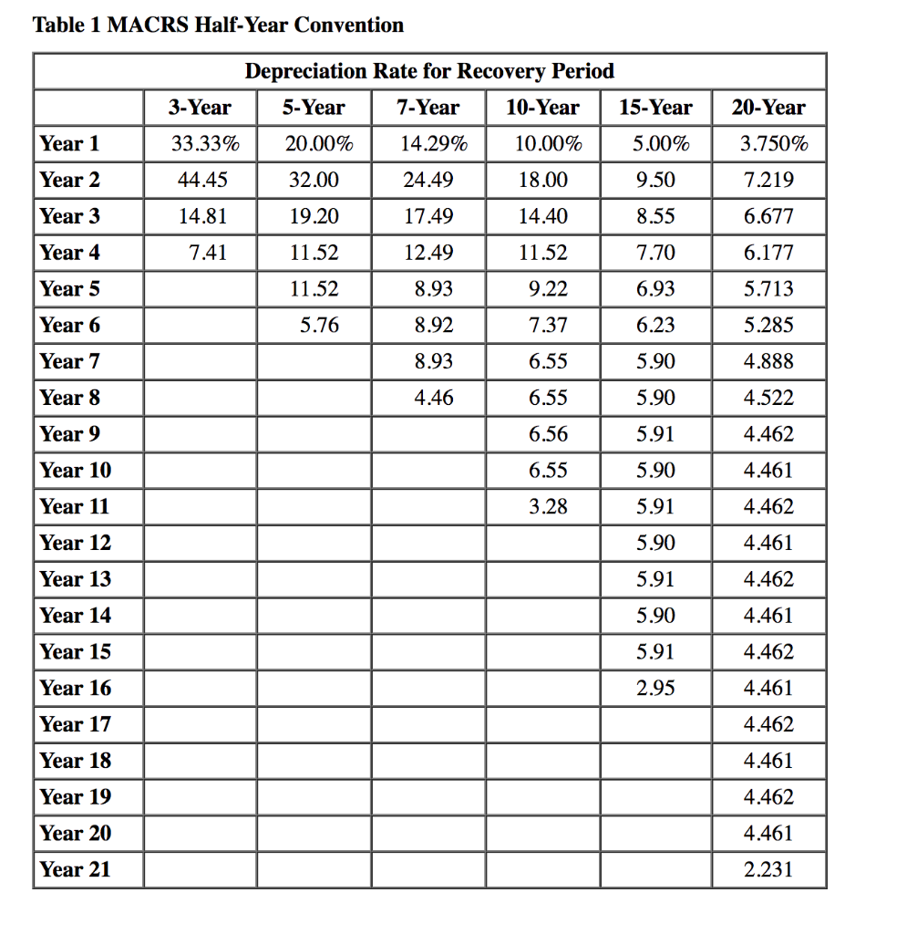Solved Table 1 MACRS Half-Year Convention Depreciation Rate | Chegg.com