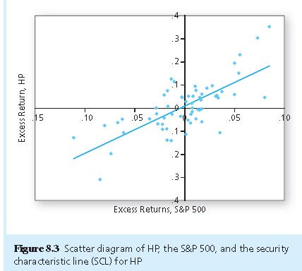 What is the security characteristic line (SCL)? | Chegg.com