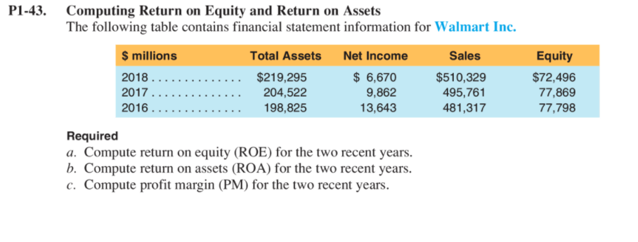 Solved P1-43. Computing Return on Equity and Return on | Chegg.com