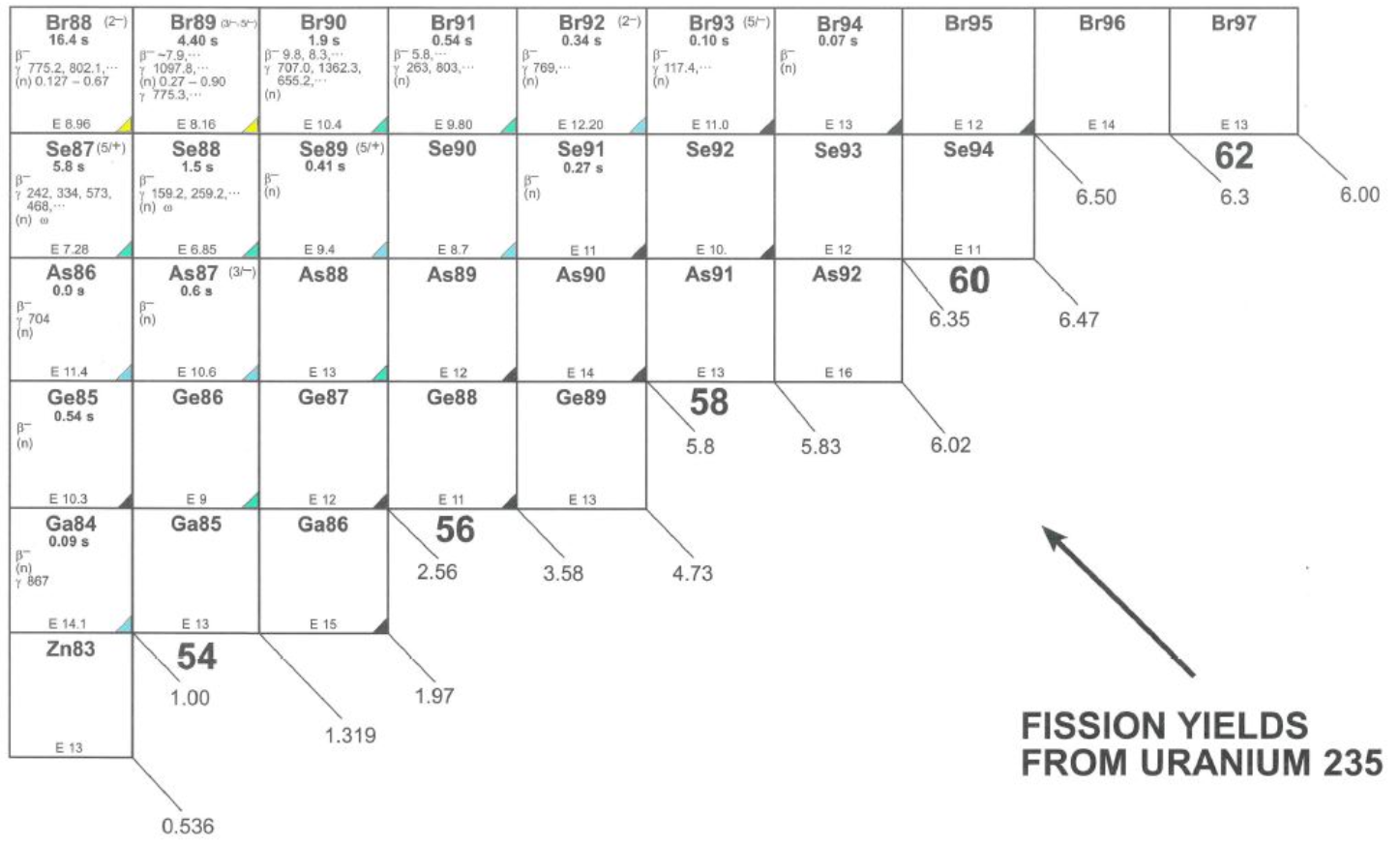 Using the figure below, provide the fission yield | Chegg.com