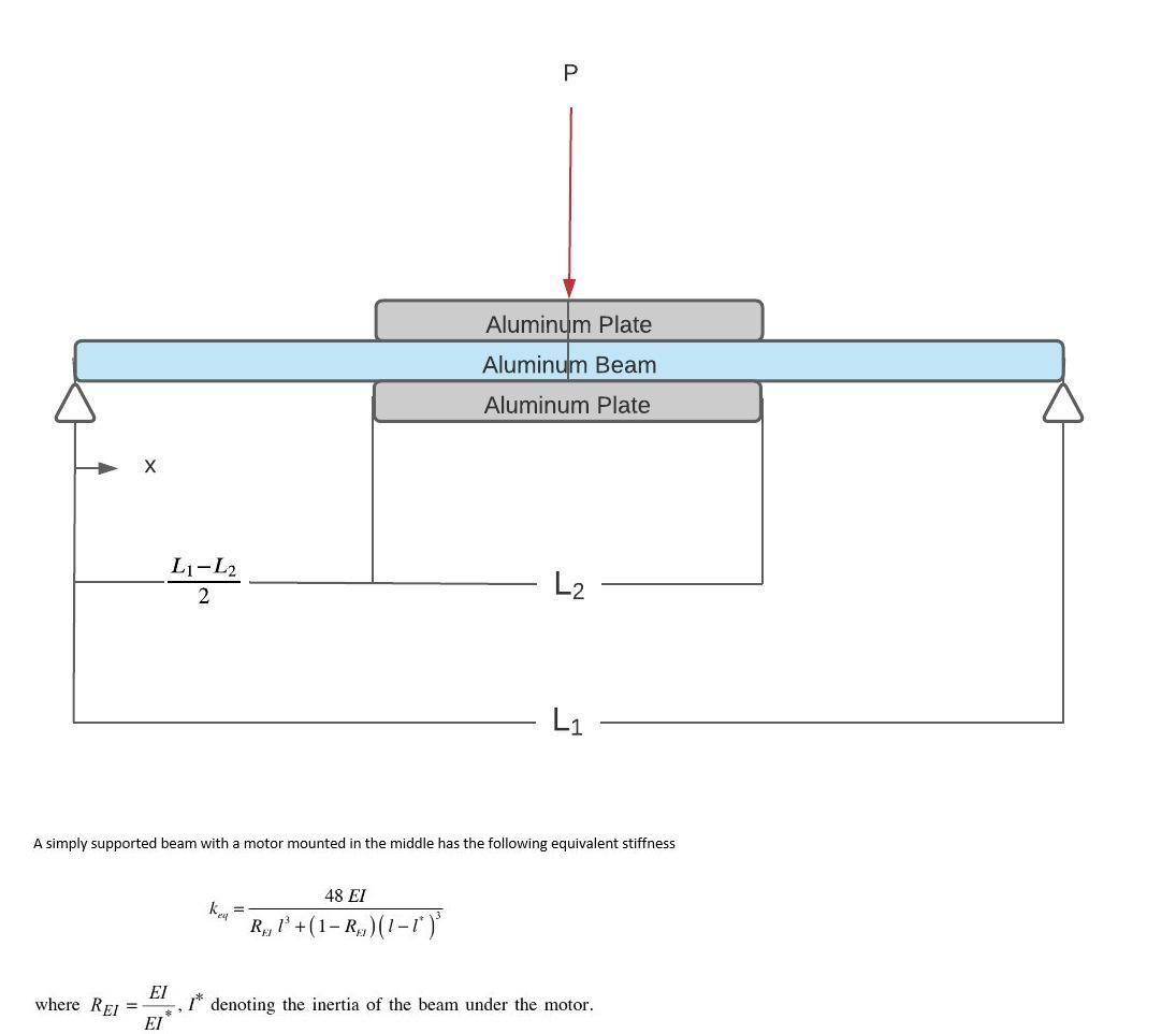 Solved Find the stiffness of a simply supported step beam | Chegg.com