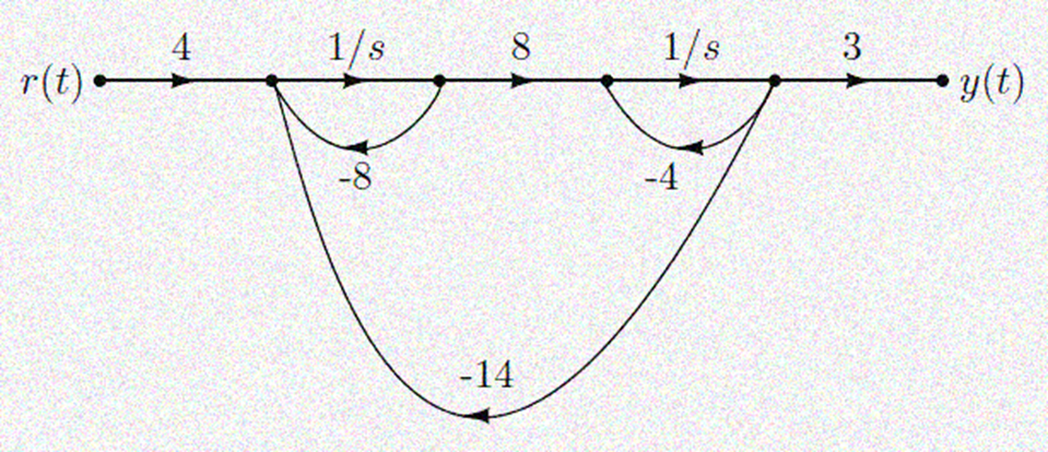 Solved For the following signal-flow graph of a control | Chegg.com