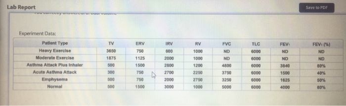 Solved 2. After completing activity 2, examine the data | Chegg.com