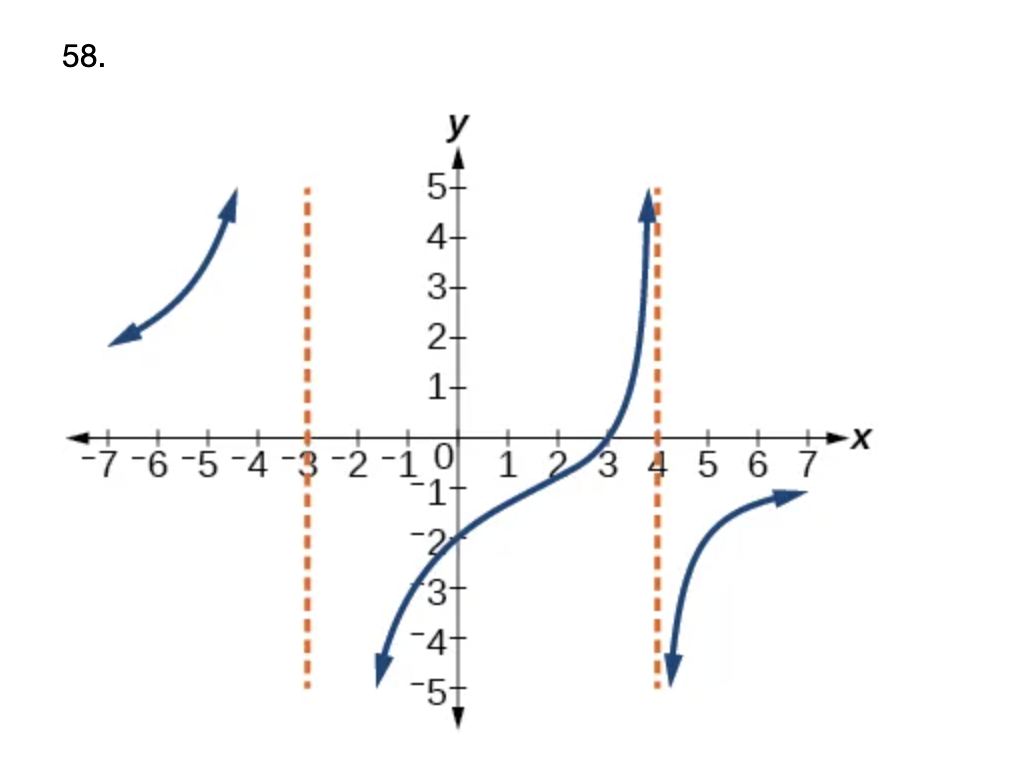 Solved For the following exercises, use the graphs to write | Chegg.com