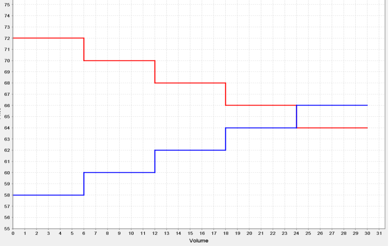 Solved The step function of demand and supply curves of | Chegg.com
