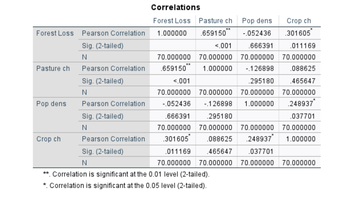 interpret correlation matrix table, | Chegg.com